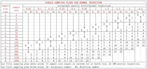 How To Read The AQL Table Bath Body Care Product Enrich