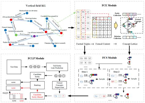 applied sciences free full text sfca a scalable formal concepts driven architecture for