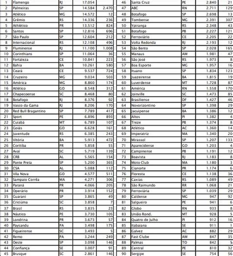 Volta O Sobe Duas Posi Es E Atinge Melhor Marca Da Hist Ria No Ranking
