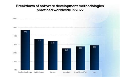 7 best software development models and methodologies