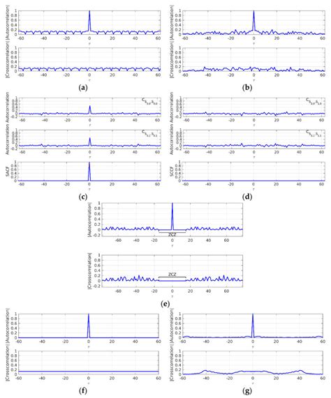 correlation functions for those sequences considered in the codeus download scientific diagram