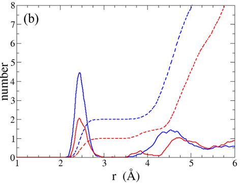 Radial Distribution Functions Rdfs And Integrated Numbers Between