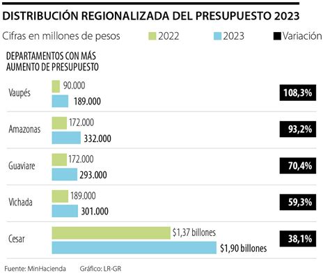 Así se distribuirá el presupuesto que recibirán los departamentos en 2023