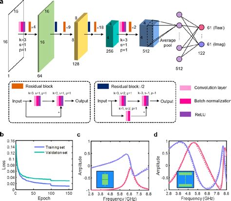 Figure From Deep Learning Empowered Inverse Design For Freeform