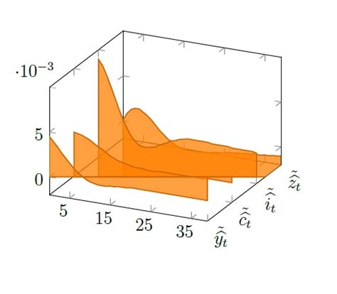 Pgfplots How To Plot Multiple 2d Filled Graphs In 3d With TikZ TeX