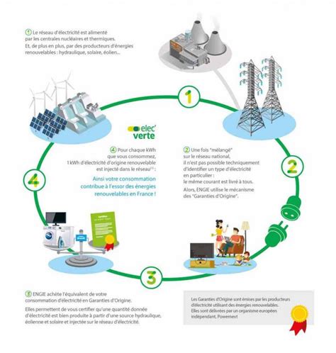 Électricité verte Engie Quelles sont les offres et leurs tarifs
