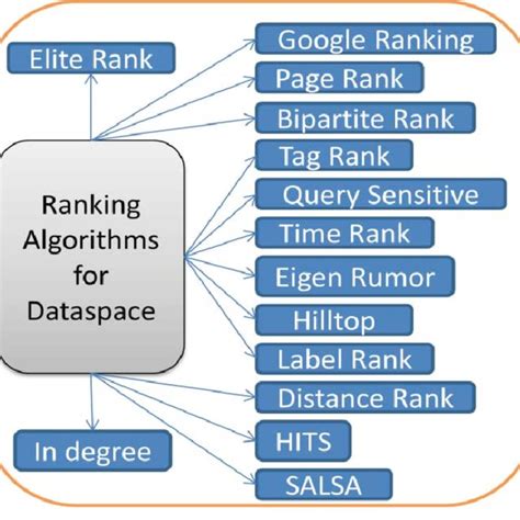 major ranking algorithms vi comparison of various algorithms based on download scientific