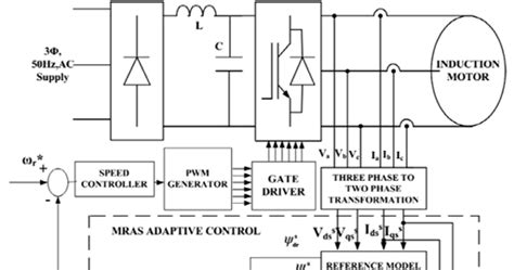 asoka technologies sensorless speed estimation and vector control of an induction motor drive
