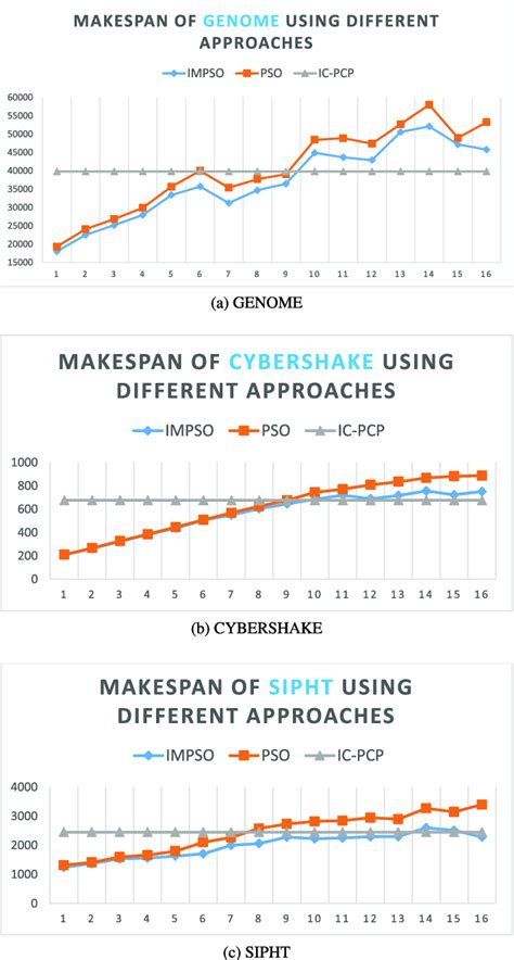 makespan for workflows with different approaches download scientific diagram