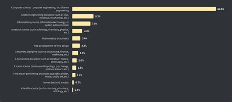 quincy larson the 2020 stack overflow developer survey 65 000 devs share their salaries top