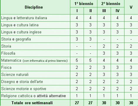 LE SCUOLE STATALI IL LICEO SCIENTIFICO
