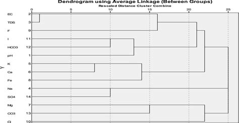 dendrogram showing the hierarchical clusters of analyzed parameters download scientific
