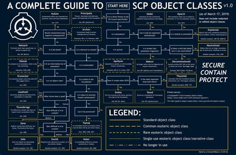 Petit Guide Pour Les Classes D Objets SCP SCP Fondation FR Amino