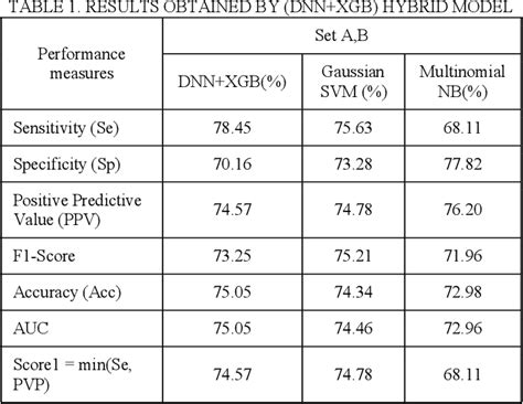 table 1 from development of a hybrid model using deep neural network and xgboost for mortality