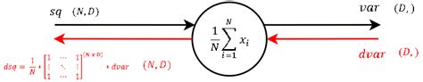 Understanding The Backward Pass Through Batch Normalization Layer