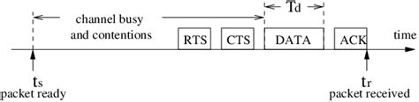 ieee 802 11 unicast packet transmission sequence download scientific diagram