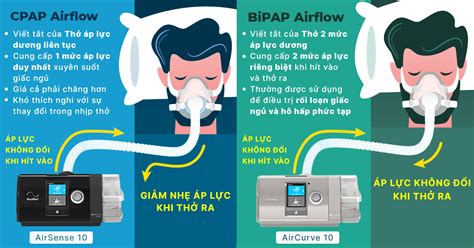 Máy thở ResMed CPAP và BiPAP Khác nhau như thế nào cpap vn
