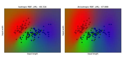 gaussian process classification gpc on iris dataset scikit learn 41664 hot sex picture