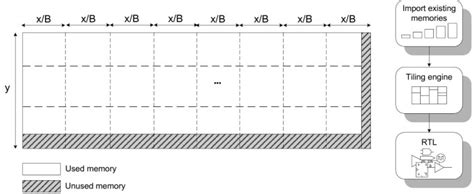 configurable m factor vlsi dvb s2 ldpc decoder architecture with optimized memory tiling design