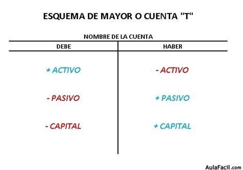 3 2 REGLAS DE LA TEORÍA DE LA PARTIDA DOBLE Diagram Quizlet