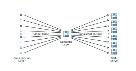 dimensional data modeling using a semantic layer atscale