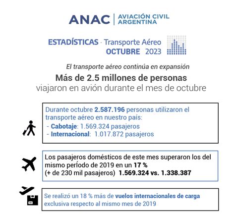 Estad Sticas Transporte A Reo Octubre Argentina Gob Ar