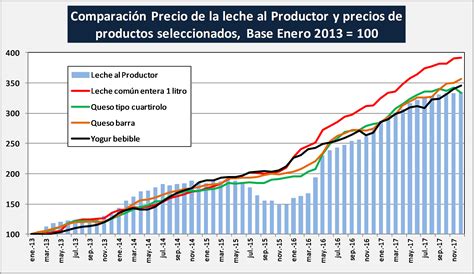 OCLA Precios medios de los productos lácteos Ciudad de Buenos Aires