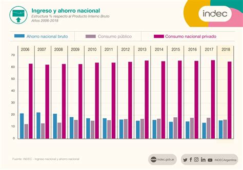 Indec Argentina On Twitter Datoindec Entre Y El Ahorro