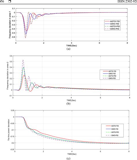 figure 3 from load frequency control of multi area system under deregulated environment using