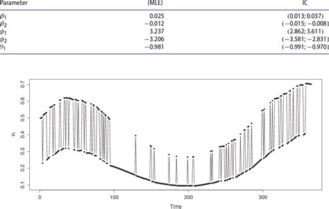 maximum likelihood estimates for bernoulli arma 2 1 model parameters download scientific diagram