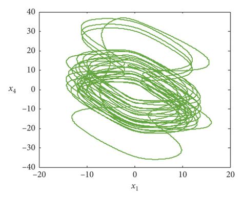 3d phase portrait of the lorenz nonlinear hyperchaotic complex system download scientific