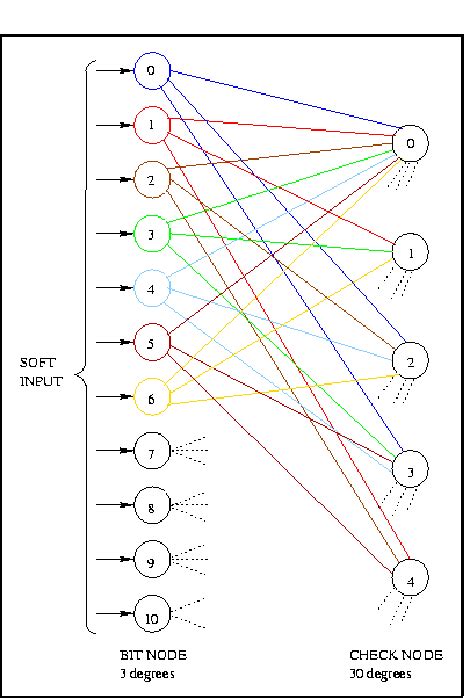 figure 1 from a scalable architecture for ldpc decoding semantic scholar