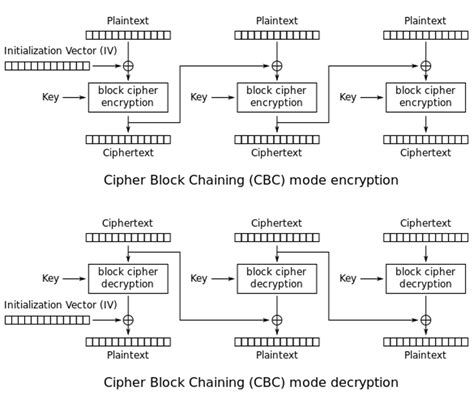 exploring cwe 329 generation of predictable iv with cbc mode ubiq