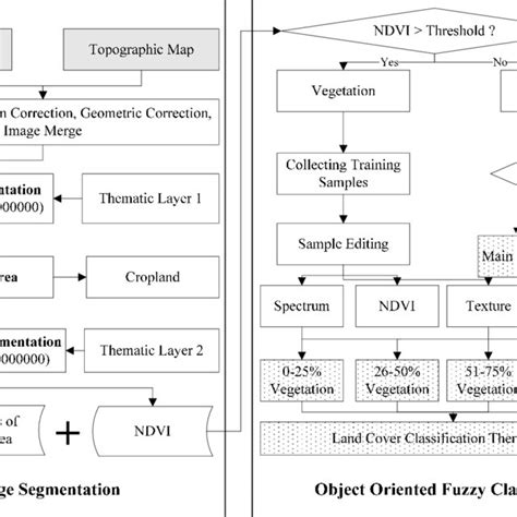 workflow of hierarchical object oriented classification download scientific diagram