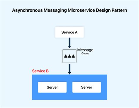 Top Microservices Design Patterns For Microservices Architecture