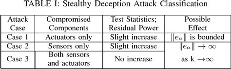 figure 1 from security analysis for cyber physical systems against stealthy deception attacks