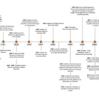 Frise Chronologique Des Grandes Dates Marquant Les Volutions Du