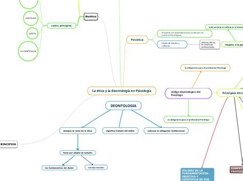 La ética y la deontología en Psicología Mind Map en 2022