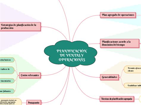 Planificaci N De Ventas Y Operaciones Mind Map
