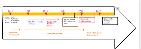Frise Chrono Premiere Guerre Mondiale