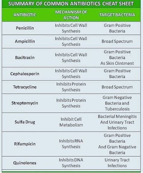 Antibiotic Cheat Sheet