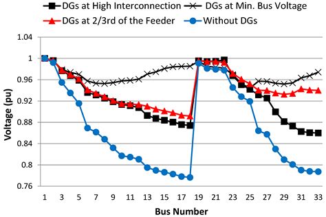 processes free full text optimal dgs siting and sizing considering hybrid static and dynamic