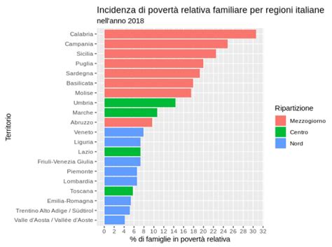 Povertà in Italia i dati 2019 sulla situazione della società italiana