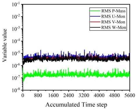 residuals distribution for unsteady calculation under the condition of download scientific