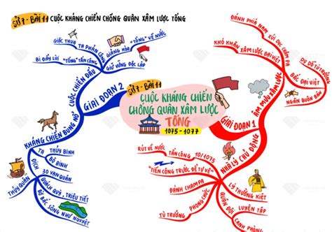 Dễ hiểu và dễ vẽ Vẽ sơ đồ tư duy lịch sử 7 Bằng hình ảnh đơn giản