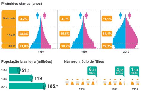 Introdução à demografia os dados do Censo Nova Escola