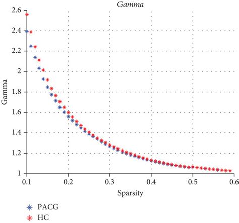Changes In Global Network Property Measures As A Function Of Network