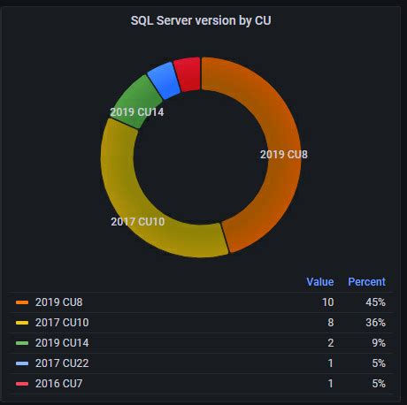 Pie Chart Sort Legend Label Not By Value Pie Chart Panel Grafana