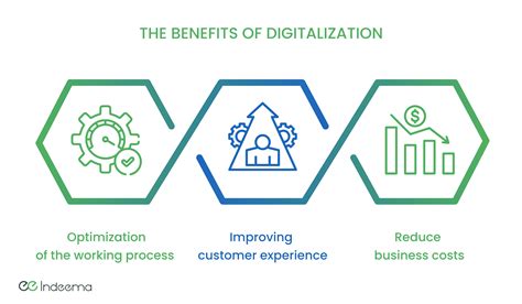 The Benefits Of Digitalization For Your Business Indeema Software