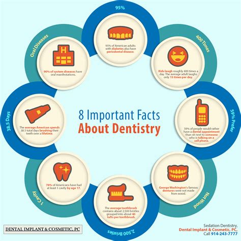 8 Important Facts About Dentistry Shared Info Graphics
